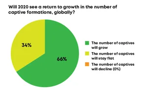 Number of global captives set to return to growth in 2020 | Captive ...